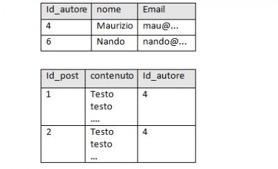La strutturazione dei database: la normalizzazione | Your Inspiration Web